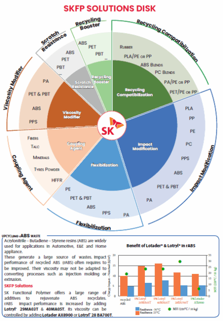 SKFP SOLUTIONS FOR MECHANICAL RECYCLING - SK Functional Polymer